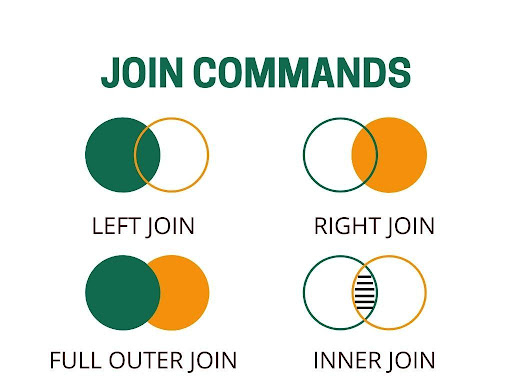Interview Query | How to Use the OUTER JOIN in SQL